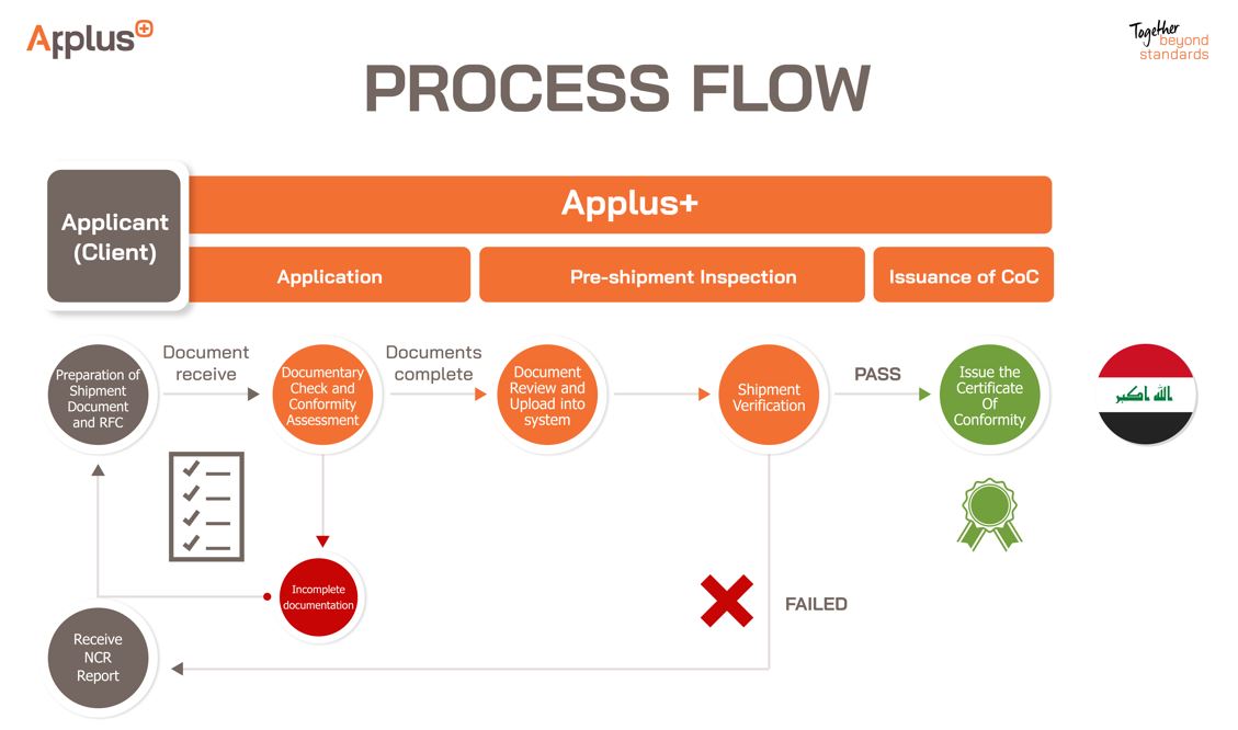 Certificado de Conformidad - Irak | Applus+